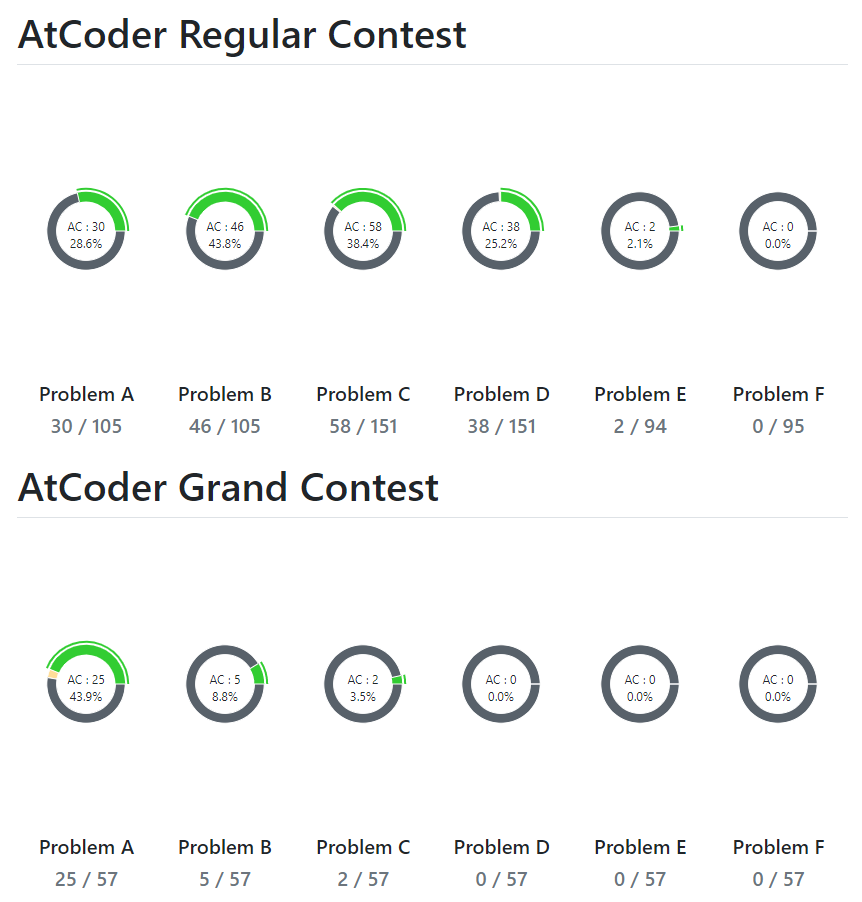 【AtCoder】黄色になりました - ruthen's blog