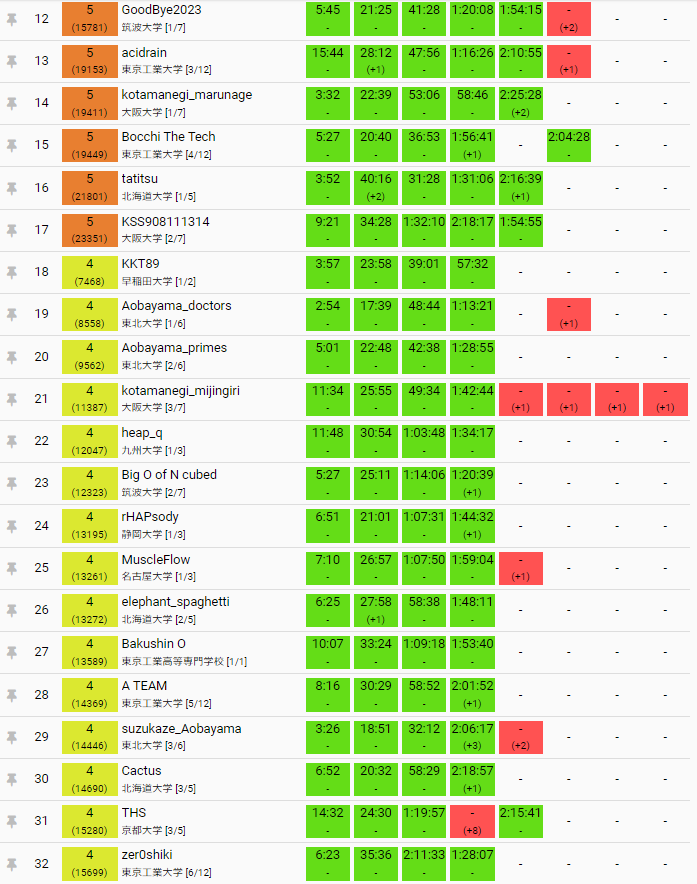 ICPC 2023 国内予選 参加記 (ruthen 視点) - ruthen's blog