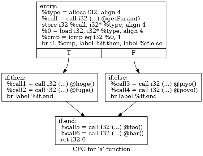 Clang/LLVMのツールチェーンでControl Flow Graphを出してみる。 - タイキハバンセイセズ