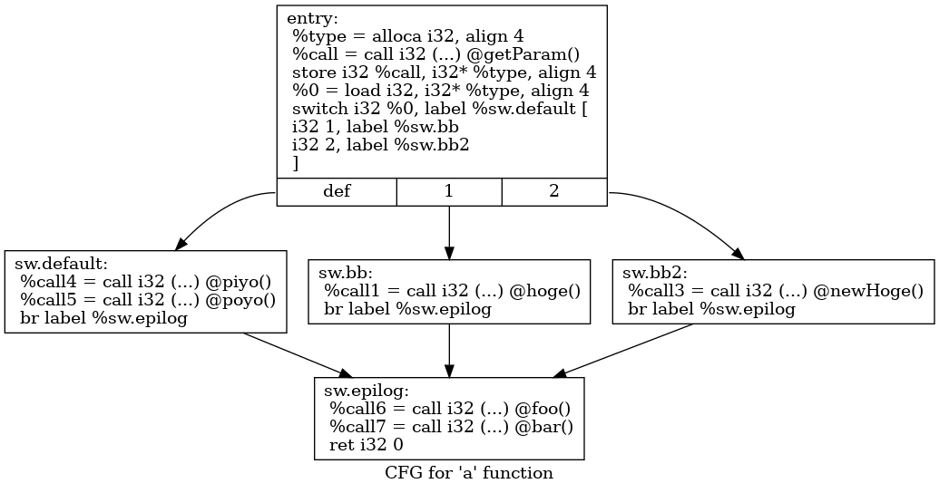 Clang/LLVMのツールチェーンでControl Flow Graphを出してみる。 - タイキハバンセイセズ