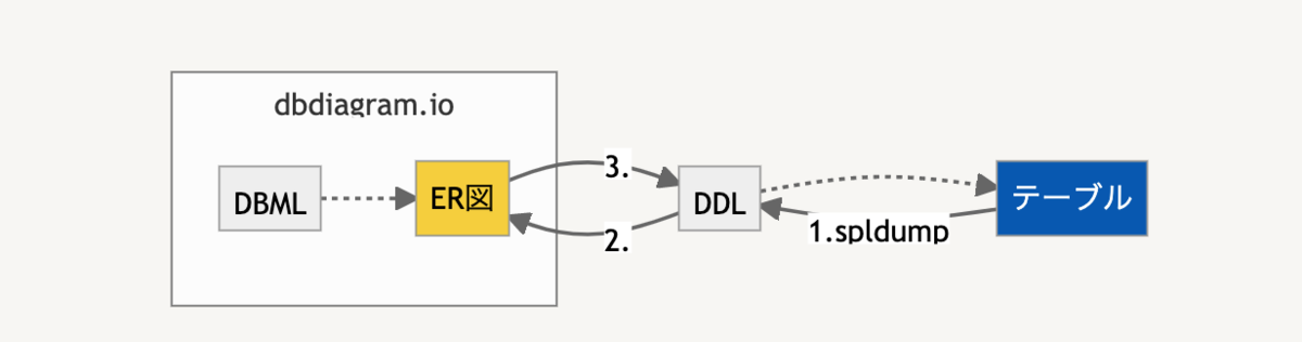 ER図の作図などに関する自動化について A5M2, dbdiagram.io, DBeaver を使ってみる - ②始め方、使い方、感想 - 転職したらスマレジだった件