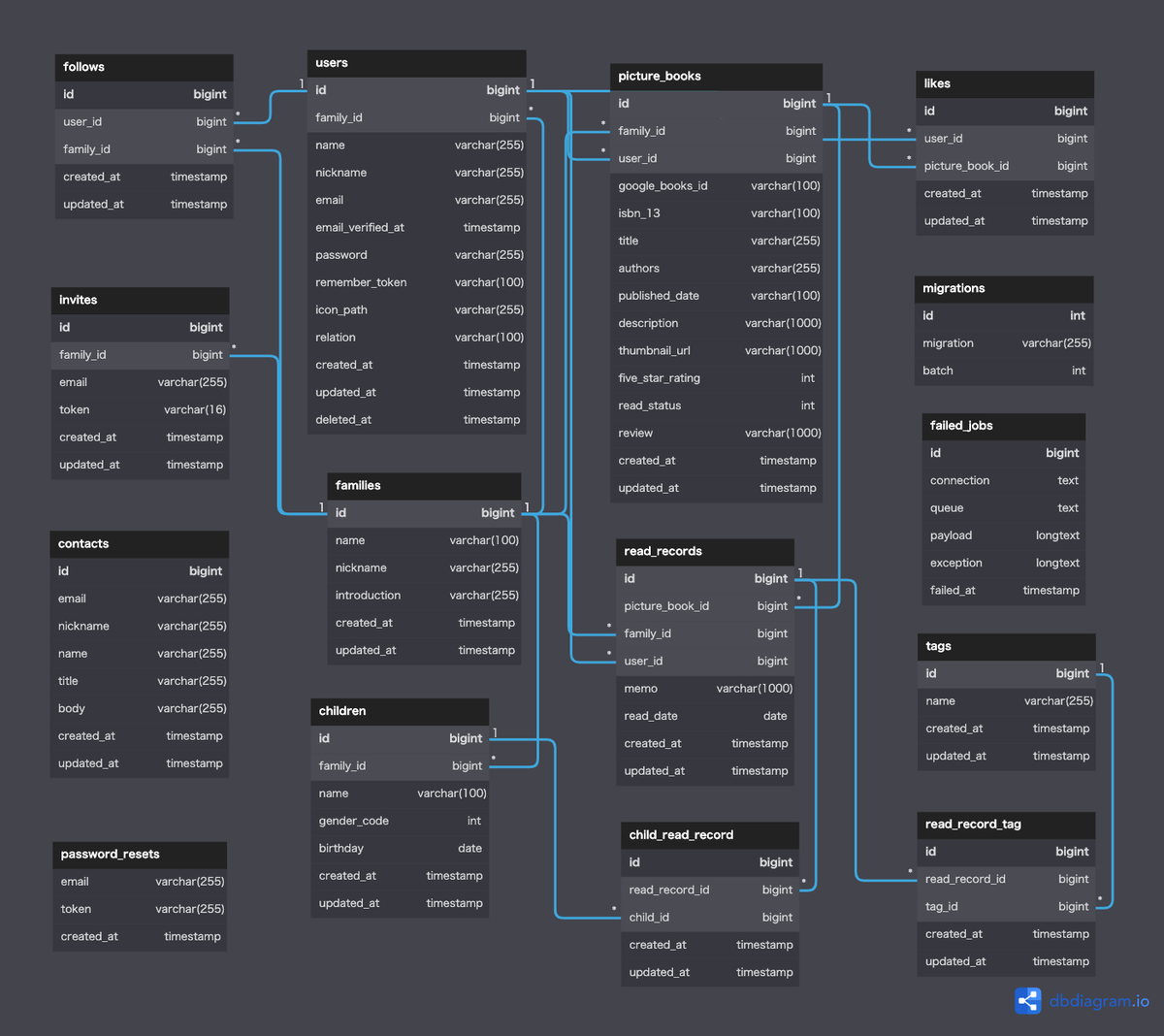 ER図の作図などに関する自動化について A5M2, dbdiagram.io, DBeaver を使ってみる - ②始め方、使い方、感想 - 転職したらスマレジだった件