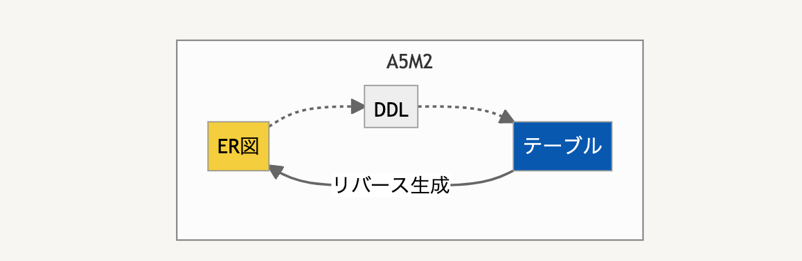 ER図の作図などに関する自動化について A5M2, dbdiagram.io, DBeaver を使ってみる - ②始め方、使い方、感想 - 転職したらスマレジだった件