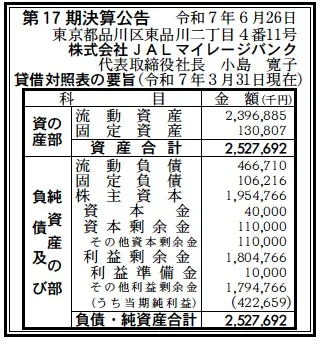 #6676 決算分析 : 株式会社JALマイレージバンク 第17期決算 当期純利益 423百万円 - 決算公告データ倉庫