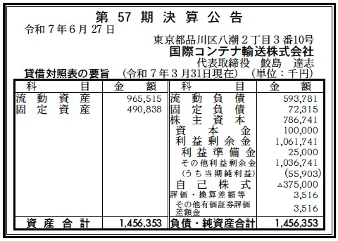#6765 決算分析 : 国際コンテナ輸送株式会社 第57期決算 当期純利益 56百万円 - 決算公告データ倉庫