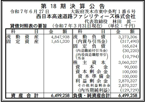 #7418 決算分析 : 西日本高速道路ファシリティーズ株式会社 第18期決算 当期純利益 130百万円 - 決算公告データ倉庫