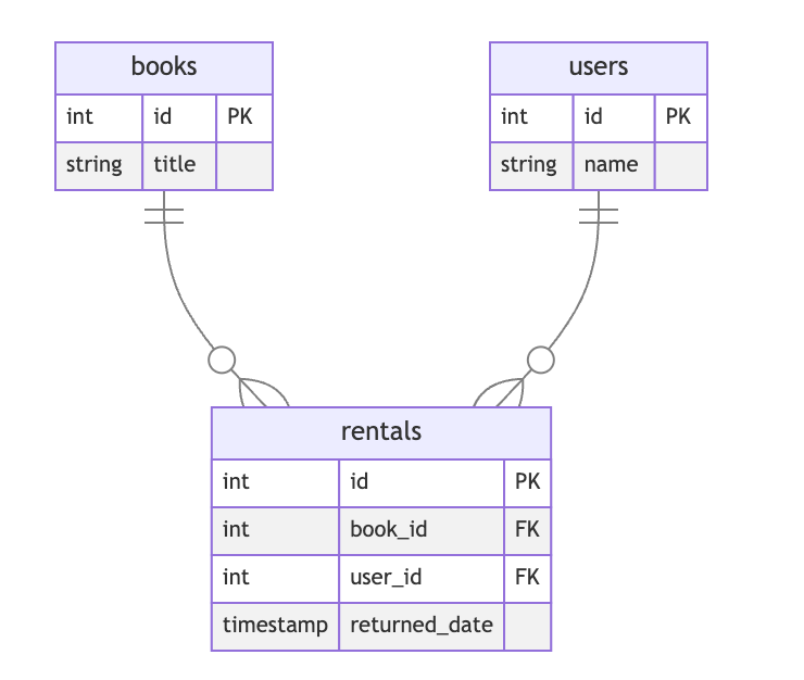 ActiveRecord の select メソッドで SQL 発行回数を減らす - インゲージ開発者ブログ