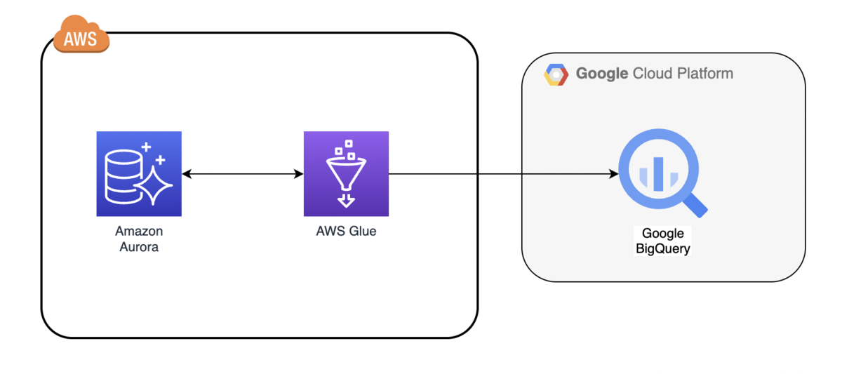 Google BigQuery Connector for AWS Glue で AWS から BigQuery にデータを書き込んでみた - エムスリーテックブログ