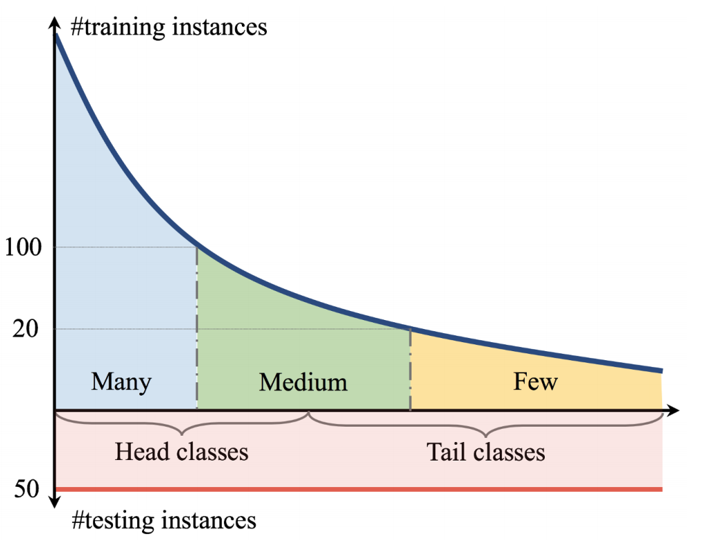 Decoupling Representation and Classifier for Long-Tailed Recognition - 遅れて馳せ参じる