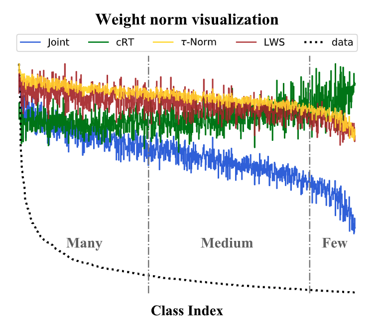 Decoupling Representation and Classifier for Long-Tailed Recognition - 遅れて馳せ参じる