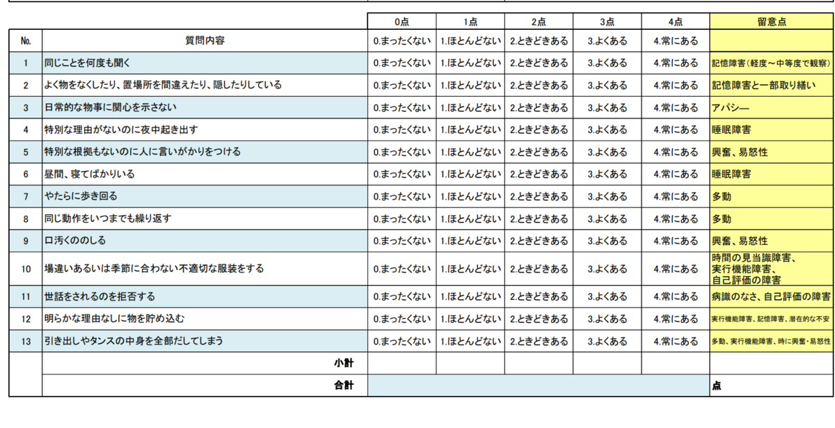 【介護報酬改定】“科学的介護”LIFEに求められる指標/評価スケール（機能訓練・認知症ケア） - ST介護職の考え事