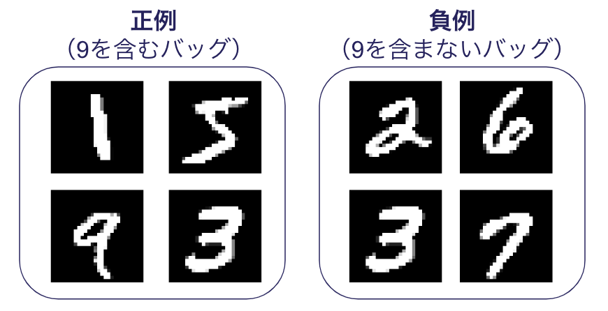 コンペで使える！？LightGBMで実装する3つの弱教師あり学習 - ABEJA Tech Blog