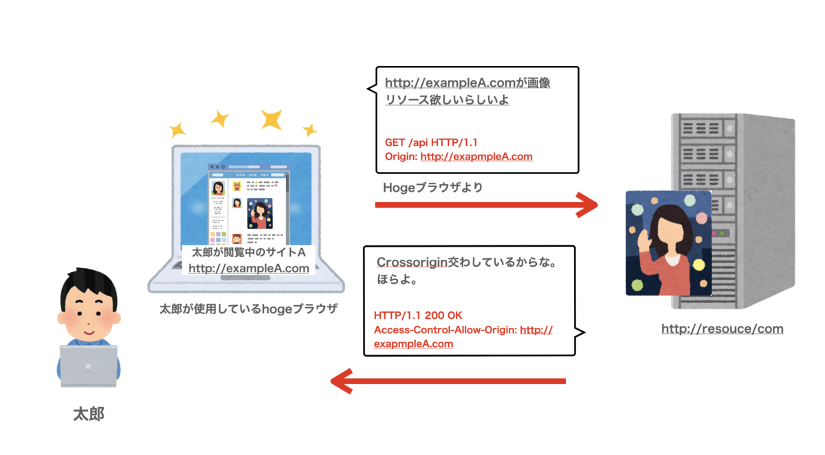 CORS(Cross-Origin Resource Sharing)とSOP(Same-origin policy)について - RIT ...