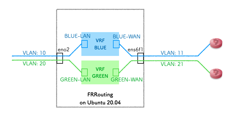 FRRouting + VRF-Lite + VLAN + BGP - シナプス技術者ブログ