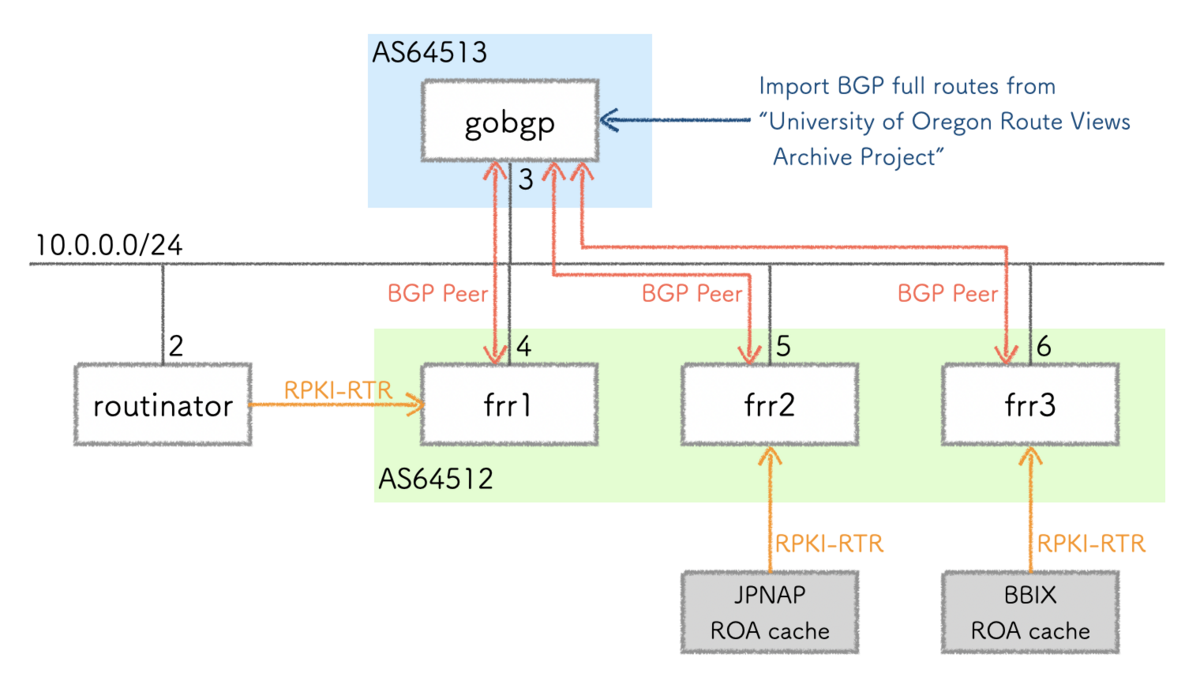 "FRRouting + GoBGP + Routinator" on DockerでROVを試してみた - シナプス技術者ブログ