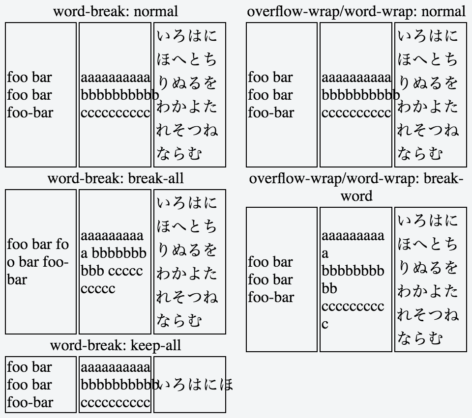 Word break Overflow wrap Word wrap Blog
