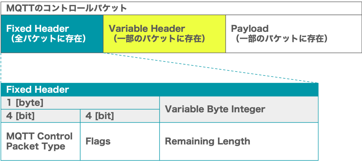 【連載MQTT5解説: 第3回】MQTTのコントロールパケット - aptpod Tech Blog