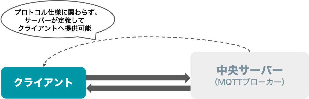 【連載MQTT5解説: 第3回】MQTTのコントロールパケット - aptpod Tech Blog