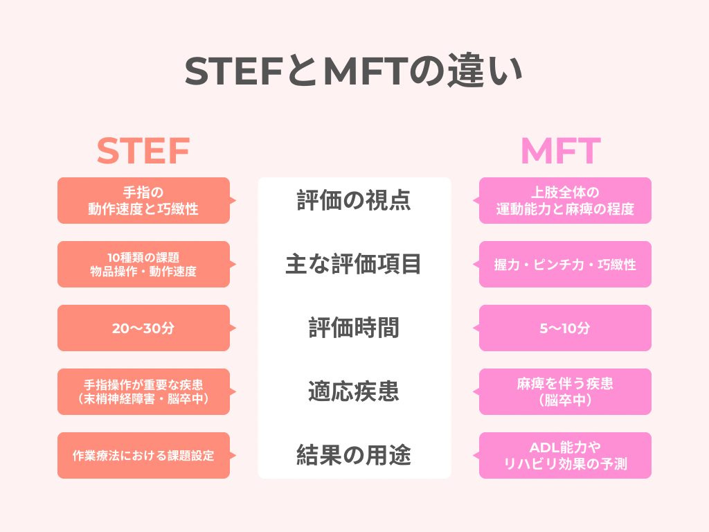STEFとMFTの違い【作業療法士のお勉強】 - SF -暮らしのOTラボ-