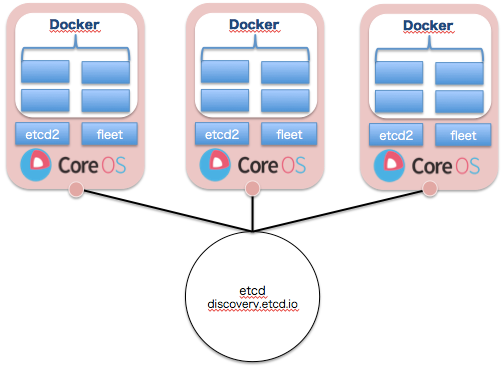 Mac + Virtualbox + CoreOS + etcd2 + fleet の基本設定(1) - xshsaku にわかエンジニアブログ