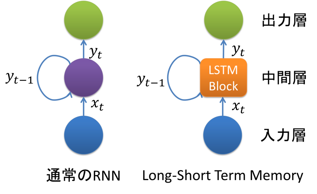 KerasでRNN(LSTM)を試してみた - プログラミング素人のはてなブログ