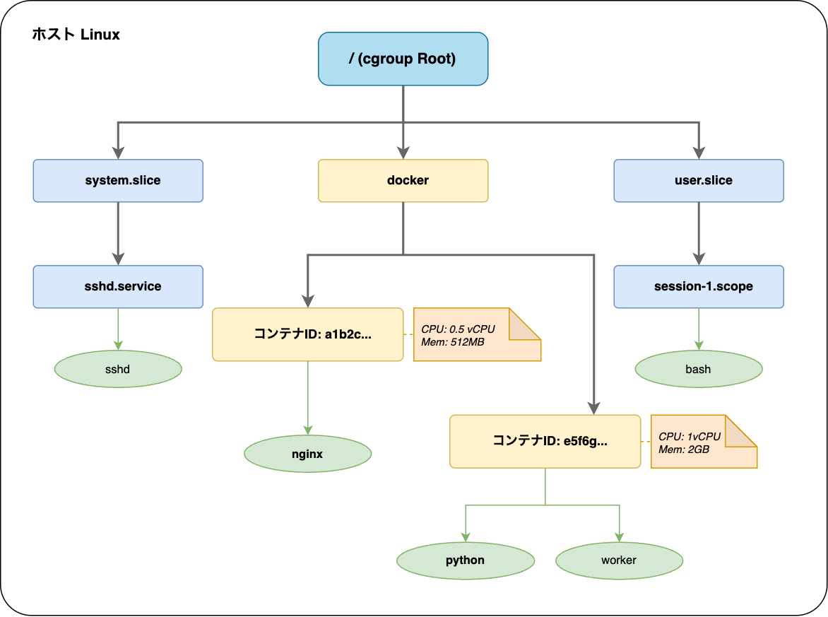Webエンジニアなら知っておきたい！Dockerコンテナを支える技術 〜ネットワーク・リソース・ファイルシステムから見る仕組み ...