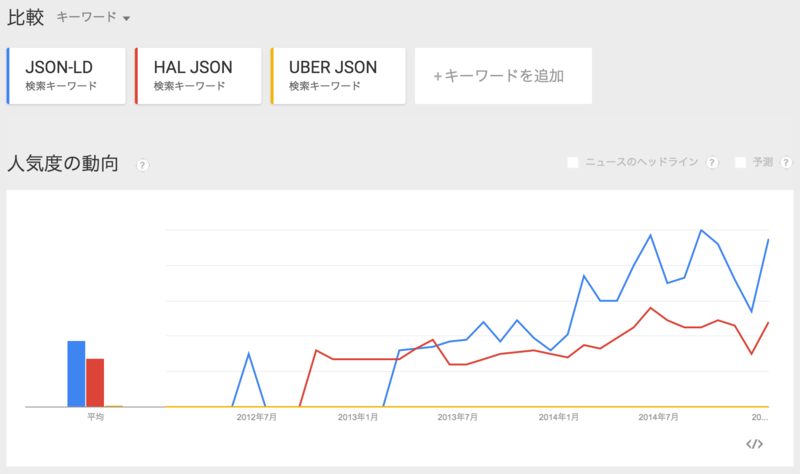 Formats for Hypermedia JSON - ネットの海の片隅で