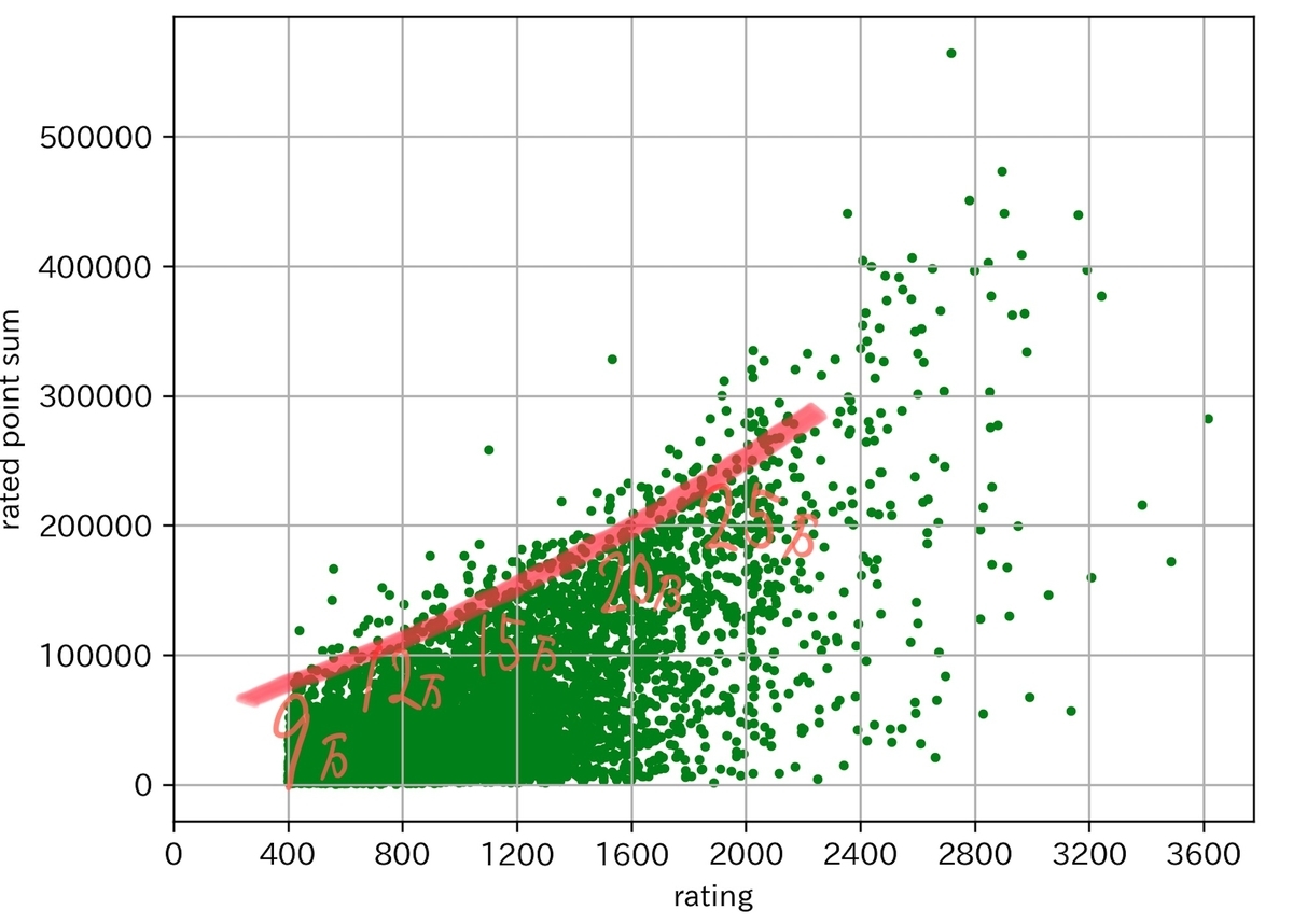AtCoderのレートとRated Point Sumの散布図を作りました - プログラミングをする魚