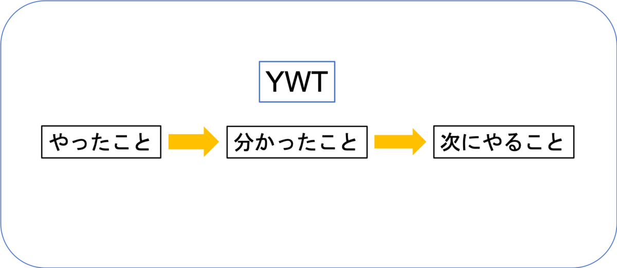 YWTとは？振り返り手法としてはKPTとどっちがいいの？ - sacchimarketingのブログ