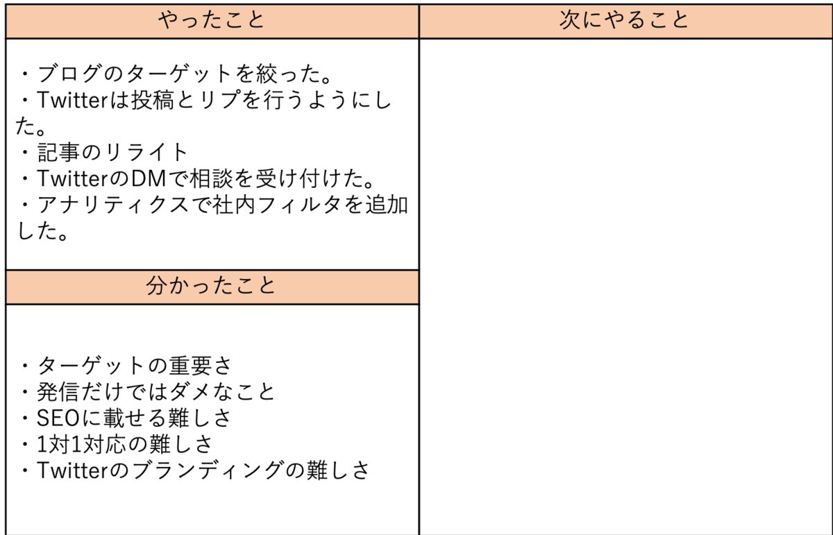 YWTとは？振り返り手法としてはKPTとどっちがいいの？ - sacchimarketingのブログ