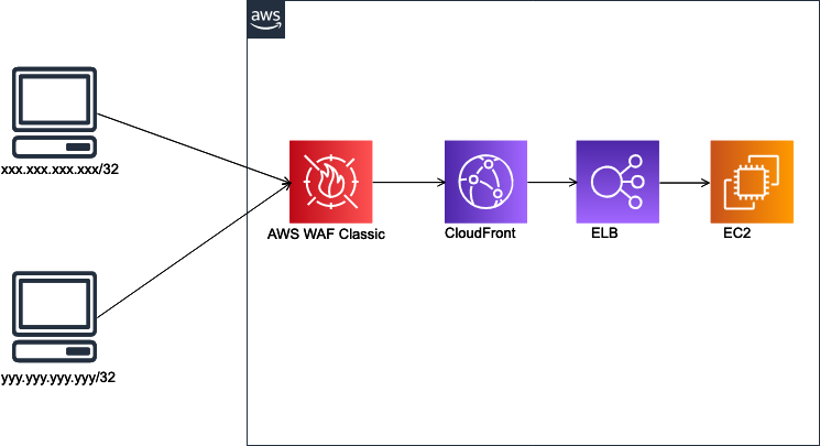 AWS WAF Classic に Rule で複数条件を指定するとどんな挙動を取るかを確認した - 継続は力なり