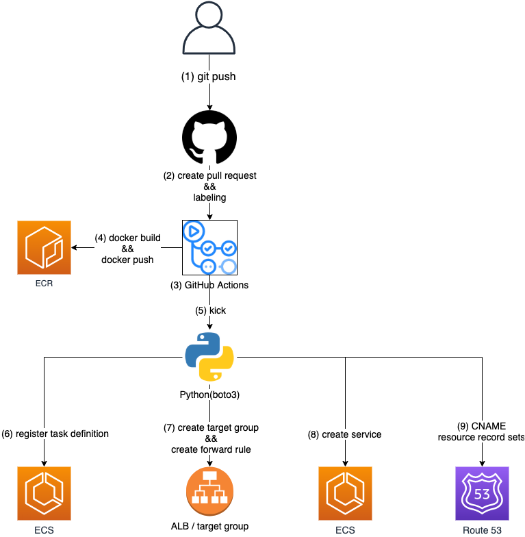GitHub Actions で小さな不便を解消してみた - Safie Engineers' Blog!
