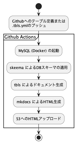 tblsのViewPoint機能を用いたGithub Actions上でのDBドキュメントの自動生成 - Safie Engineers' Blog!