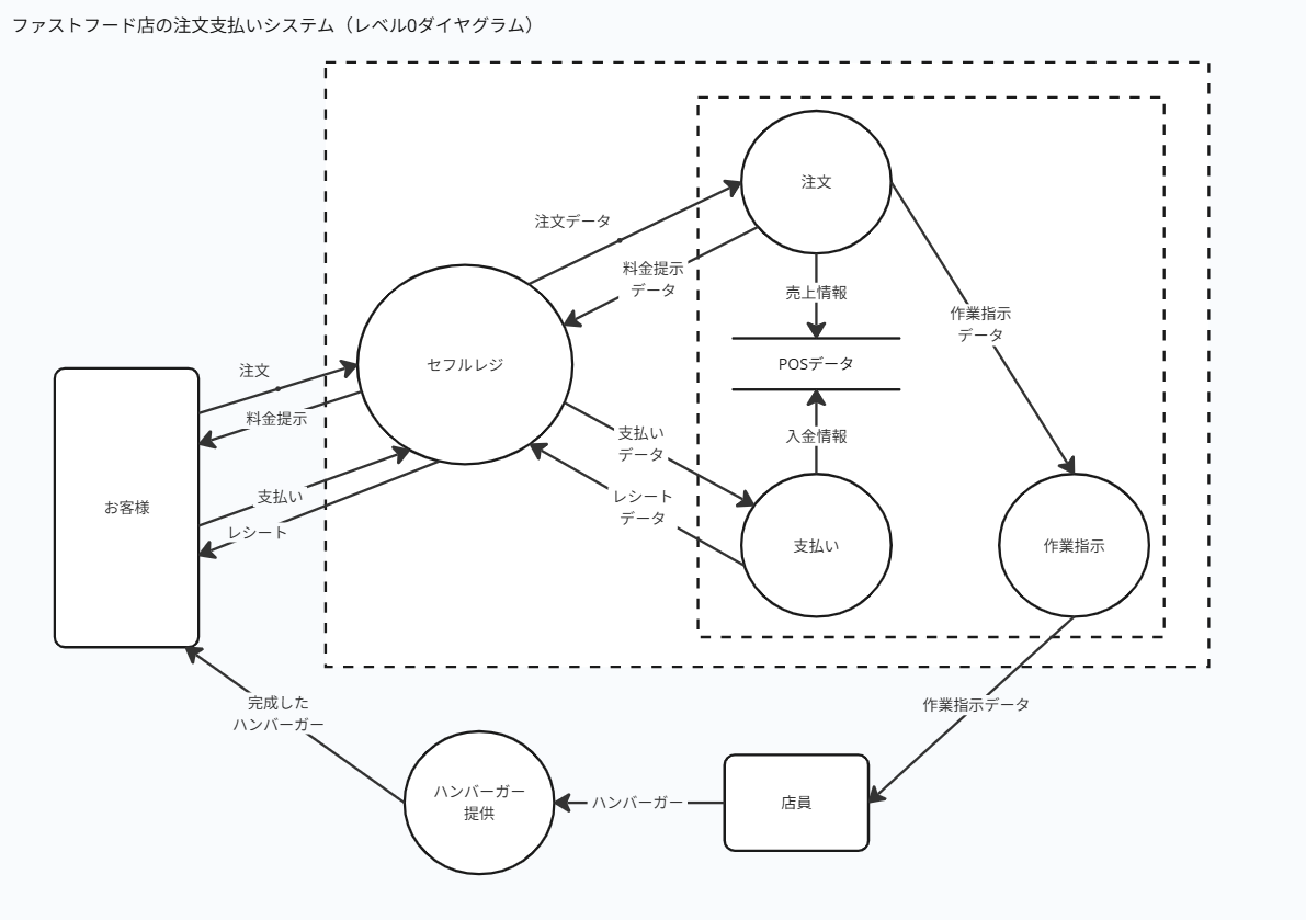 セーフィー流の脅威モデリング実践ガイド - Safie Engineers' Blog!