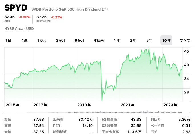 高配当ETF！SPYDの魅力と市場の動向を探る！ - お局さまのトレーディングヨガ
