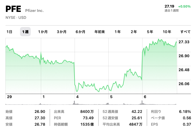 ファイザー（PFE）に注目！過去9カ月で最大の躍進と多様性への取り組み - お局さまのトレーディングヨガ