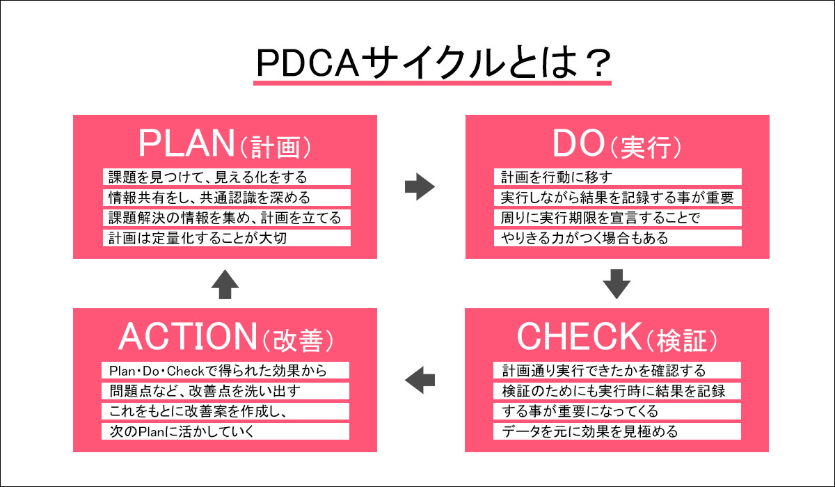 PDCAサイクルとは？意味や企業事例、OODAループとの違いを紹介 - さくマガ
