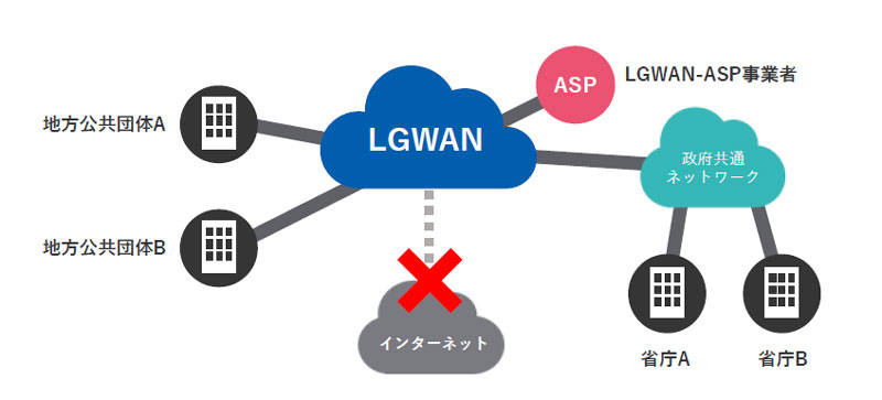 LGWANとは？ 地方公共団体向けビジネスに欠かせない理由をわかりやすく解説 - さくマガ