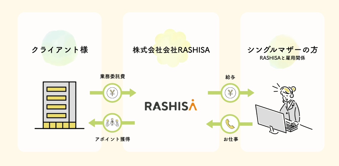 雇用創出を通じて、虐待が起きない社会へ RASHISAの挑戦 - さくマガ