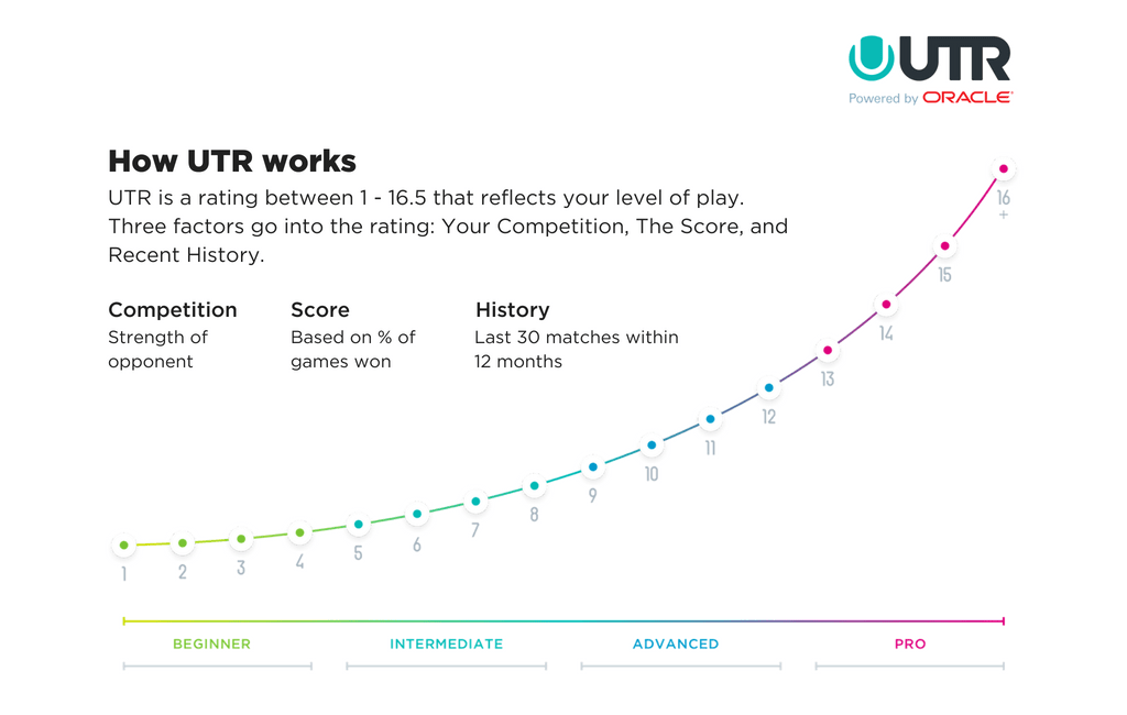 UTRとカレッジ（大学）テニス その2 - オール・アバウト・テニス