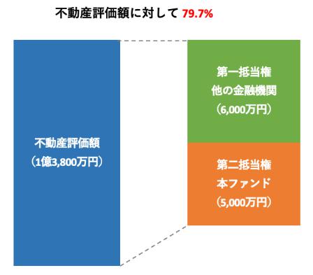 びっくりの案件がCAPIMAから登場！ - ソーシャルレンディング投資記録（新）
