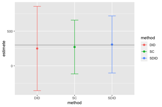 Synthetic Difference in Differencesに触れてみる - ⬜︎⬜︎⬜︎