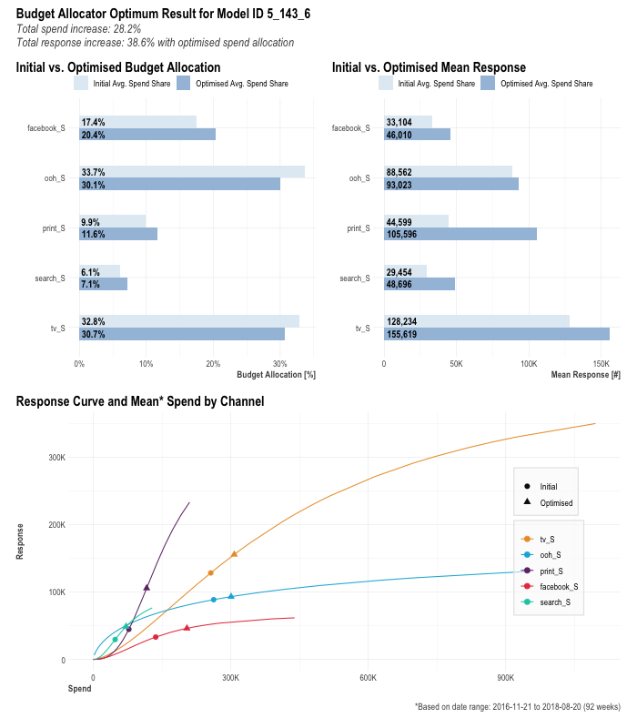 MetaのMMMパッケージ Robynを試してみる - ⬜︎⬜︎⬜︎