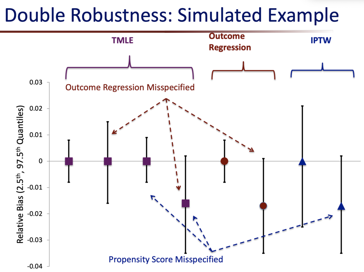 Targeted Maximum Likelihood Estimation:TMLEについて - ⬜︎⬜︎⬜︎