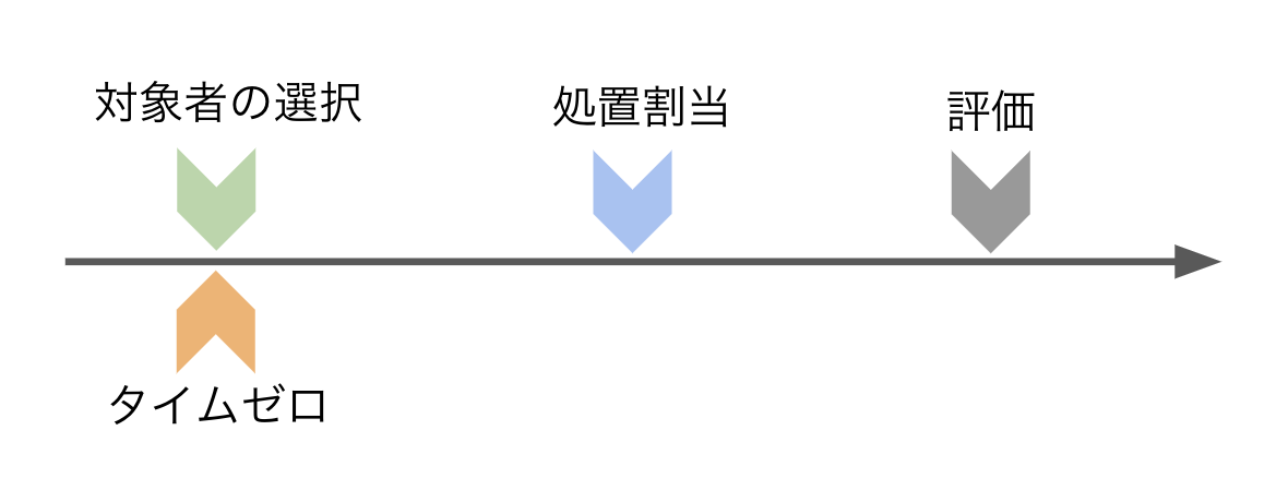 Target trial emulationについて簡単にまとめる - ⬜︎⬜︎⬜︎