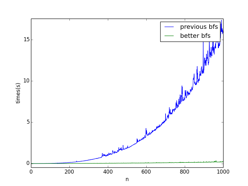 FIFOとBFSの改良 - Python, web, Algorithm 技術的なメモ