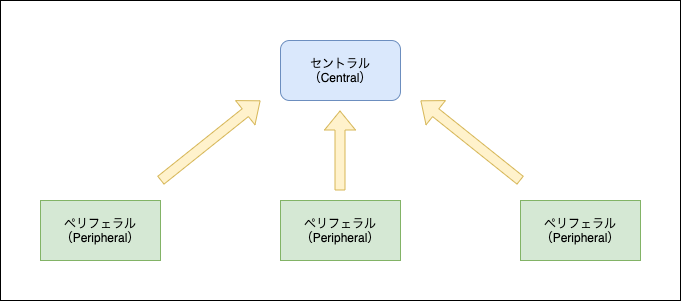 toioをpythonで動かす：BLE操作 - SANDFISH FACTORY