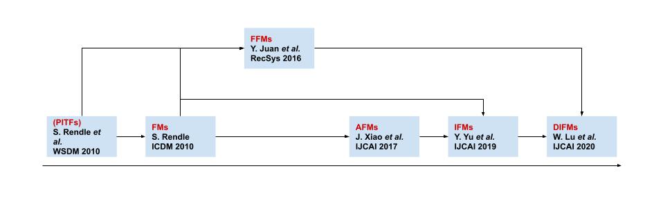 【ML Tech RPT.】第23回 Factorization Machines を学ぶ. - Sansan Tech Blog