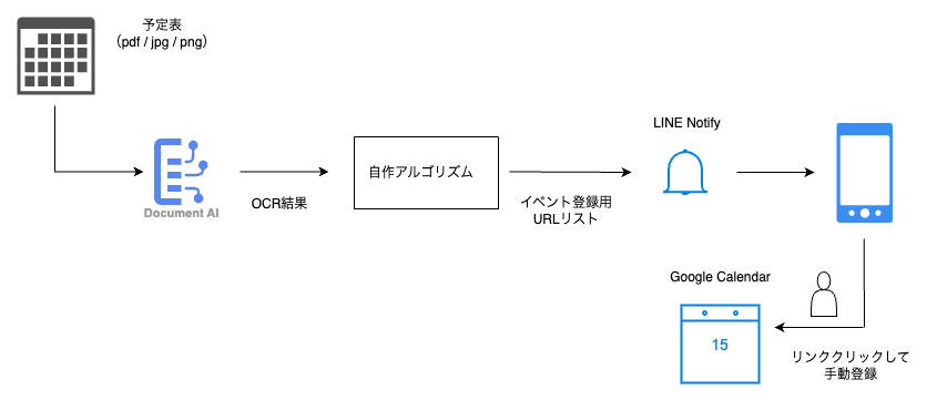 日能研のスケジュールをOCRで抜き出しGoogleカレンダーに登録する - sanshonokiの日記