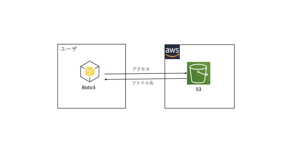 Boto3 で S3 に格納したファイルにアクセスしてみる - AWSの部屋